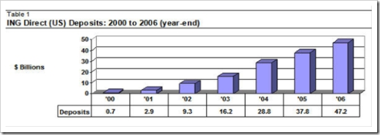 ING Direct Adds 220,000 Accounts in Fourth Quarter - Finovate